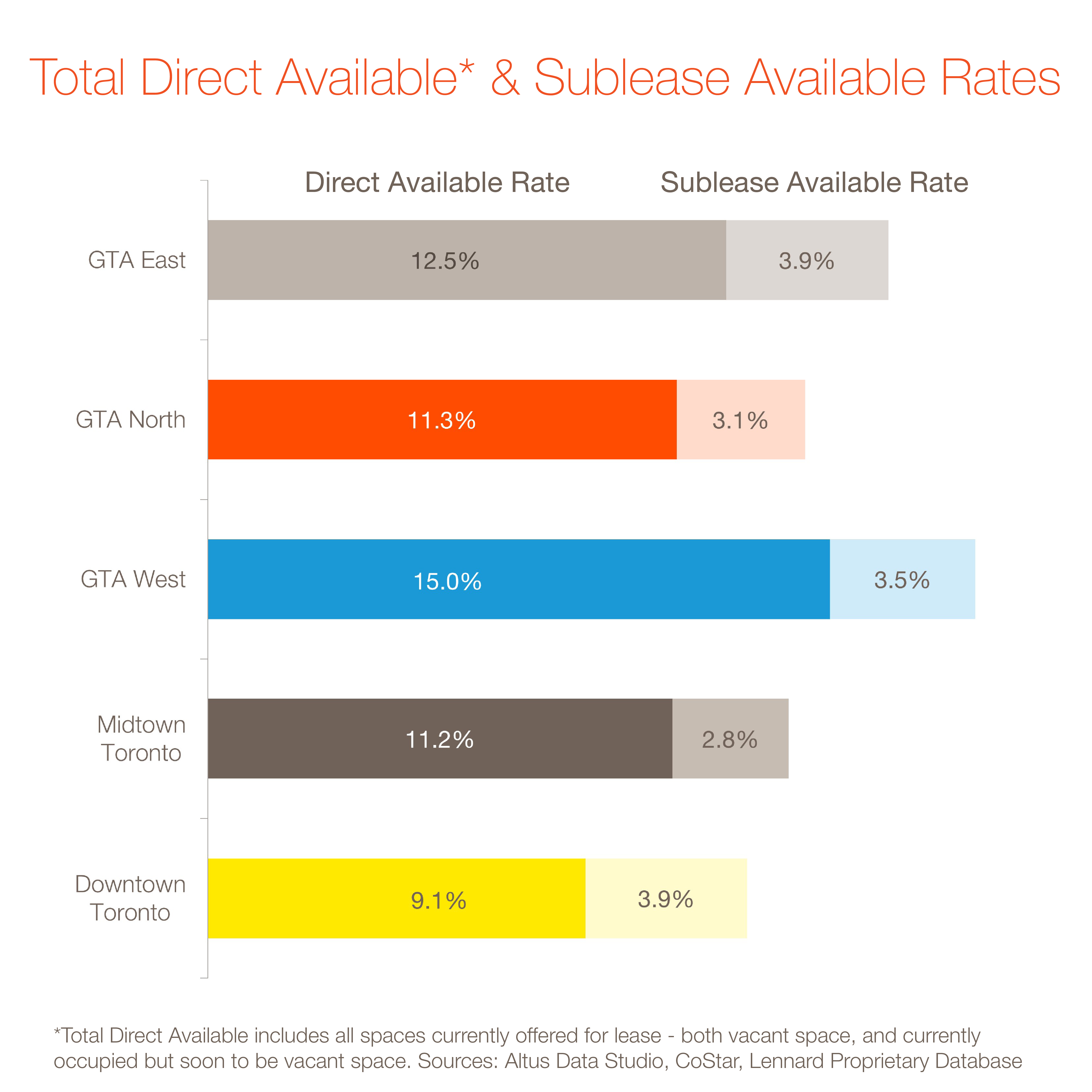 GTA Office Market Stats Q3 : 2021 | Lennard Commercial