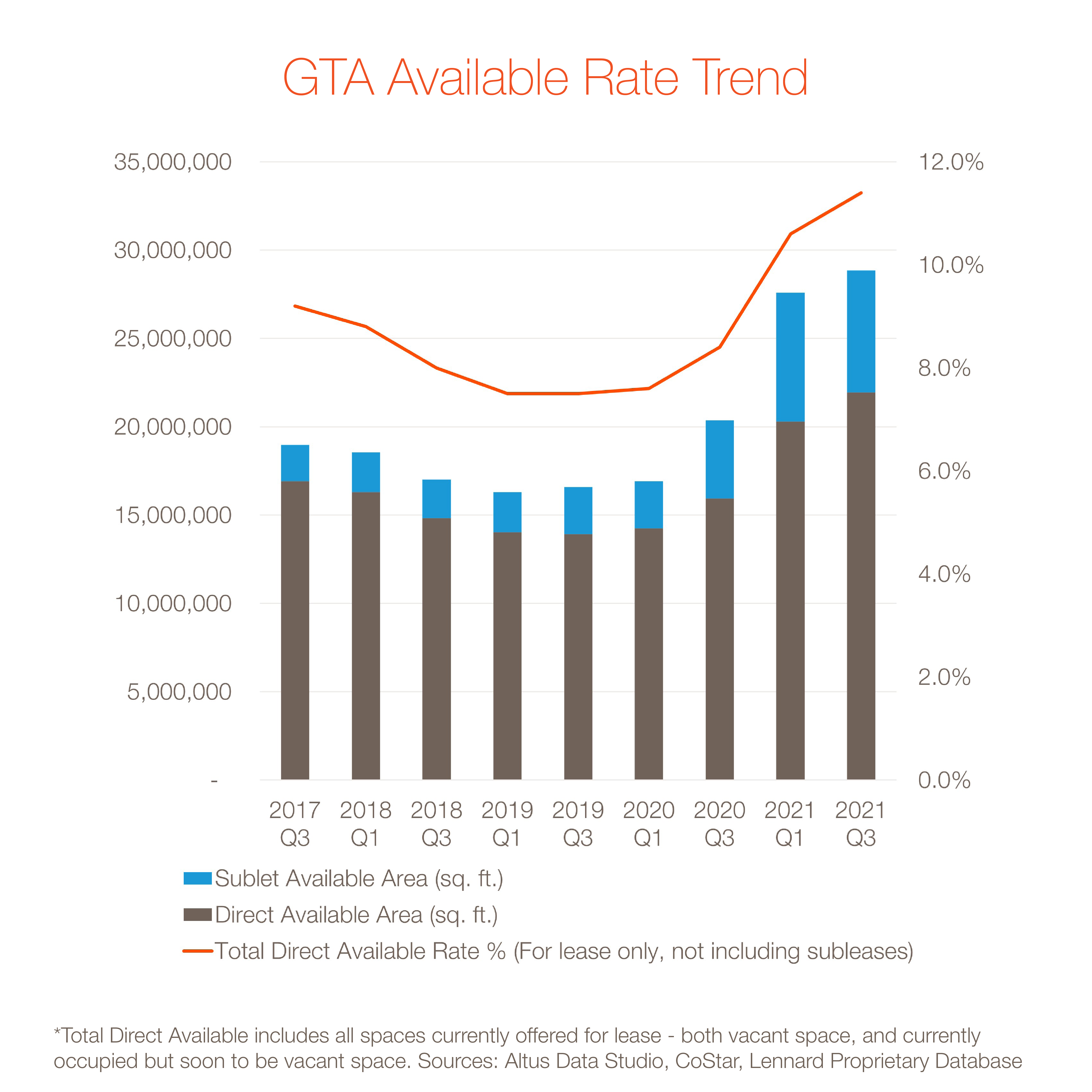 GTA Office Market Stats Q3 : 2021 | Lennard Commercial